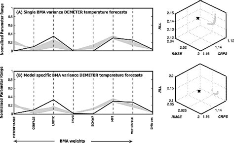 Multi‐objective Calibration Of Forecast Ensembles Using Bayesian Model