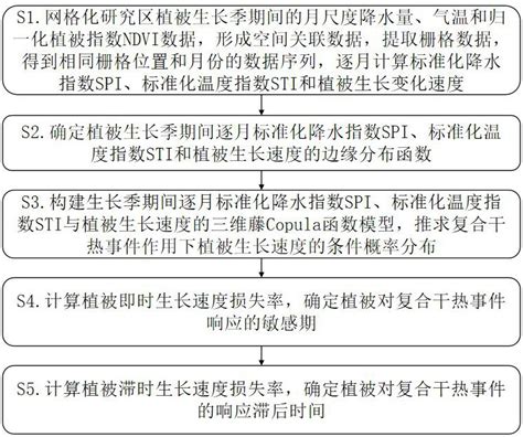 基于Copula函数计算植被生长对复合干热事件响应的方法