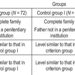 Sampling Criteria For The Criterion And Control Groups Download Scientific Diagram
