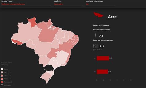 Mesmo Com Queda De 247 Nos Assassinatos Acre Segue Com 2º Maior Taxa