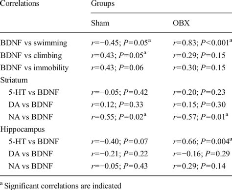 Pearsons Correlations Between Different Behavioral And Neuro Chemical