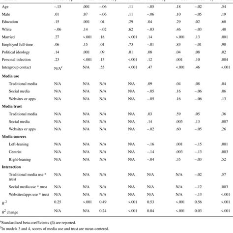 Hierarchical Regression Analysis Predicting Prejudicial Attitudes