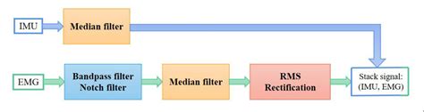 Figure 2 From American Sign Language Translation Using Wearable