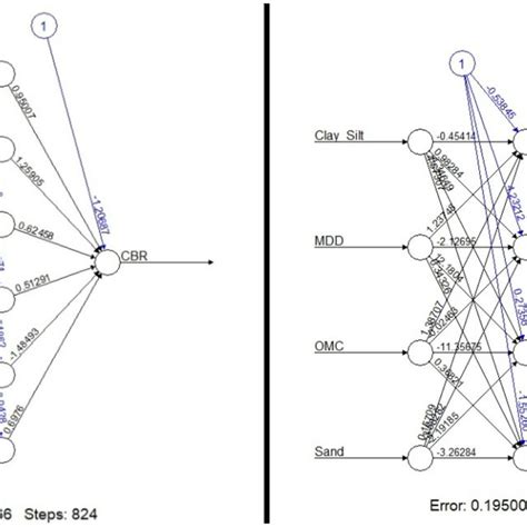 A Multilayer Ann A And The Ann Architecture Of Model I B Download