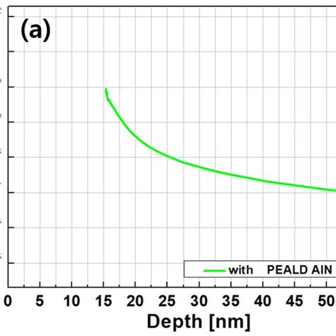 A Carrier Distribution Versus Depth And B Interface Trap Density Download Scientific