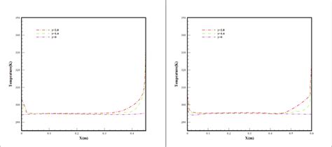 Temperature Distributions With Different Heights Download Scientific