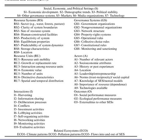 Figure 1 From A Review Of The Social Ecological Systems Framework Applications Methods