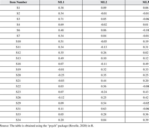 Explotory Factor Analysis Item Factor Distribution And Item Loadings