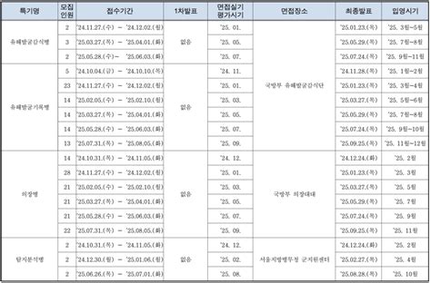 군인정보 육군모집⎟전문특기병 종류 지원자격 모집일정 네이버 블로그