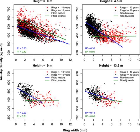 Air Dry Density Versus Ring Width Rw For The Different Heights In The