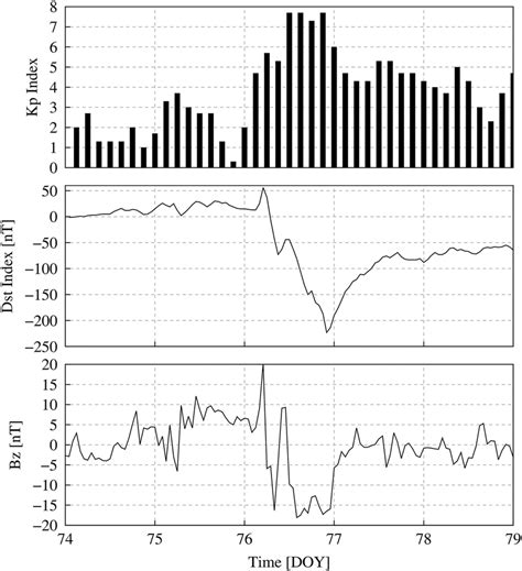 Variations Of A The Kp Index B The Dst Index And C The Imf Bz