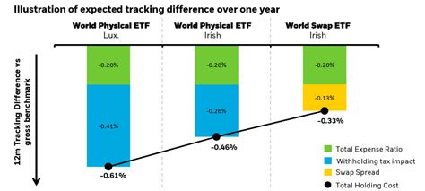 Blackrock Synthetic Global Etf Investors Must Weigh Tax Efficiency