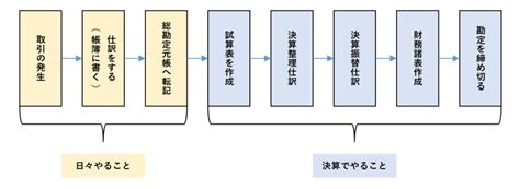【簿記一巡の深い理解】～超重要な簿記の流れを独自の図解で解説～
