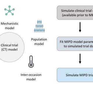 Framework For MIPD Trial Simulation The Left Panel Shows The Download Scientific Diagram