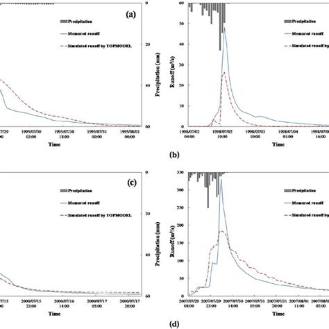 Simulation Of Four Typical Flash Flood Events Using Topmodel A