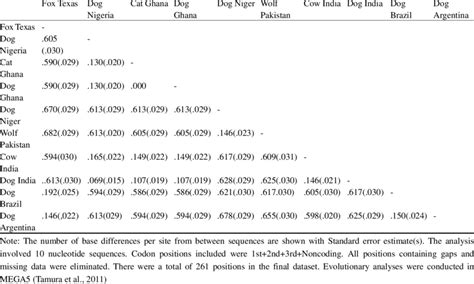 Estimates Of Evolutionary Divergence Between Sequences Download Table