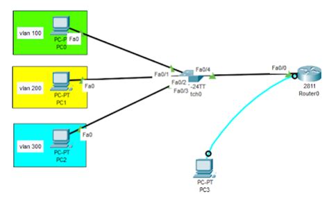 Intervlan Routing Cisco