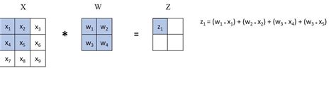Backpropagation In Fully Convolutional Networks Fcns Towards Data