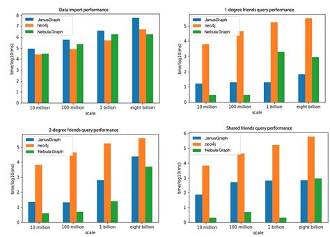Performance Comparison Neo J Vs Nebula Graph Vs JanusGraph Blog NebulaGraph