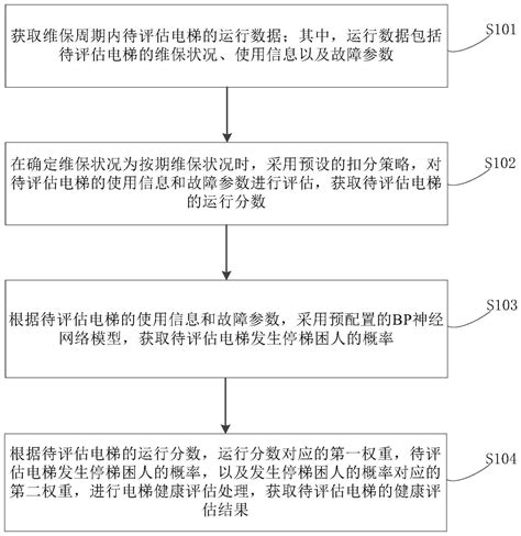 一种电梯健康评估方法装置服务器及介质与流程