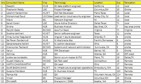 Raja Shekar On Linkedin Recruiters Hiring Jobs Resume Vendorlists Vendors Distributions…