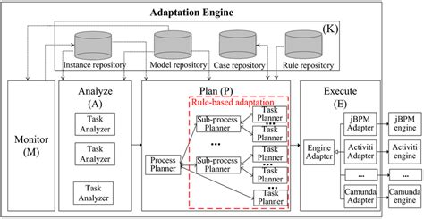 Adaptation Engine Architecture Download Scientific Diagram