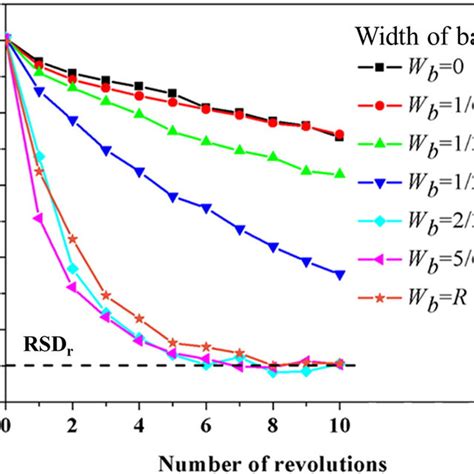 Effect Of Baffle Number On The Mixing Constant Of Drums With Different Download Scientific