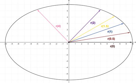 an object moves along the elliptical path vec{r} t quizlet