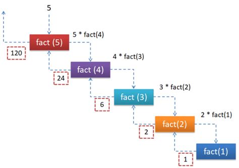 find factorial of number in java recursive and iterative example