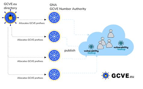 About Gcve Global Cve Allocation System