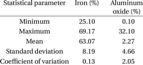 Statistical Parameters Of The Original Data Set After Declustering
