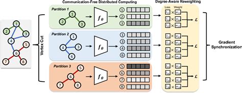 Table 2 From Communication Free Distributed Gnn Training With Vertex Cut Semantic Scholar