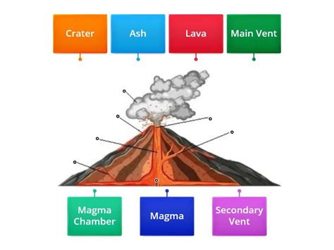 Parts Of Volcano Girls Labelled Diagram