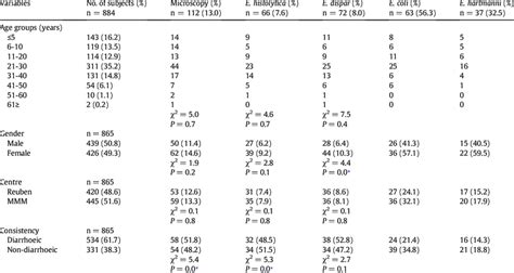 Association Of Entamoeba Species Infection With Age Sex Centre And