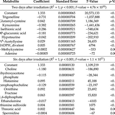 Results Of Stepwise Regression Analysis Download Scientific Diagram