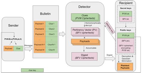 Oblivious Message Retrieval Zcash Foundation