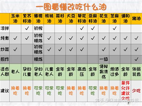 常见食用油大对比，看完你就知道该买什么油 知乎