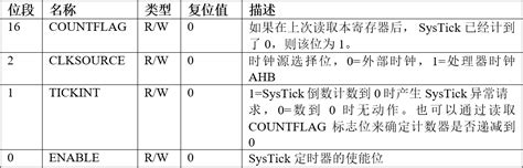 18 Systick—系统定时器 — 野火 Stm32 Hal库开发实战指南——基于h743prov 文档