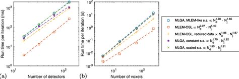 Computational Complexity Run Times Per Iteration Of Each Algorithm Download Scientific Diagram