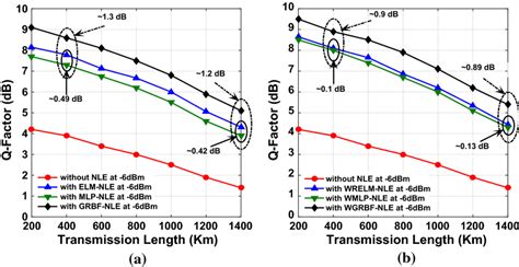 Transmission Length Km Versus Q Factor Db At − 6 Dbm Input Launch