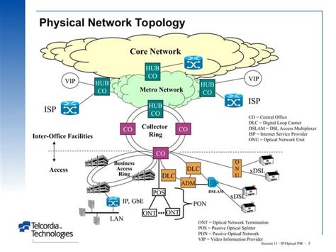 Network Performance Of Otn Dwdm Systemppt
