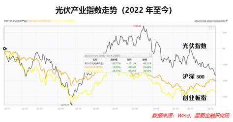 光伏2023年展望：原材料成本下降，产业维持高景气 36氪