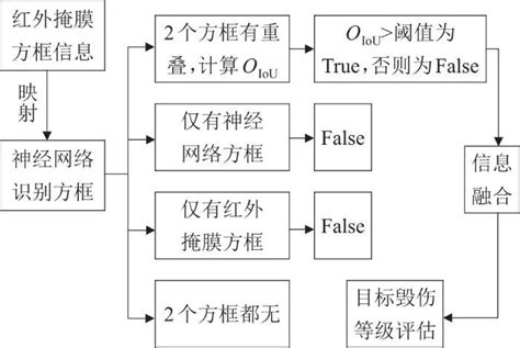 基于多源信息融合的巡飞弹对地目标识别与毁伤评估多源信息融合与目标识别 Csdn博客