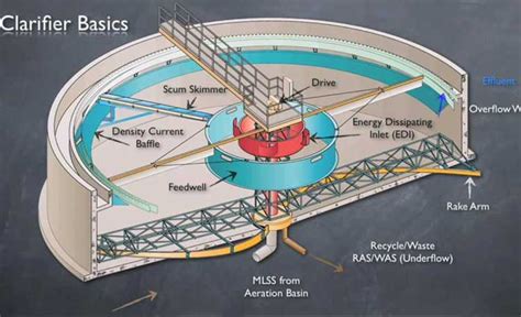 Clarifier Seven Industrial Group