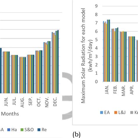 Comparing The Estimated Solar Radiation For Each Of The Models A