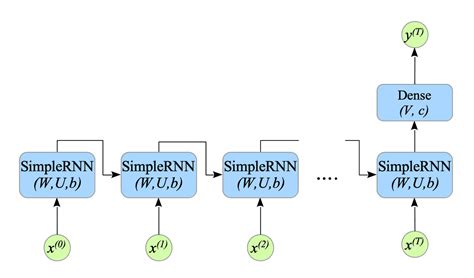 7 Simple Rnn Hironobu Suzuki Interdb