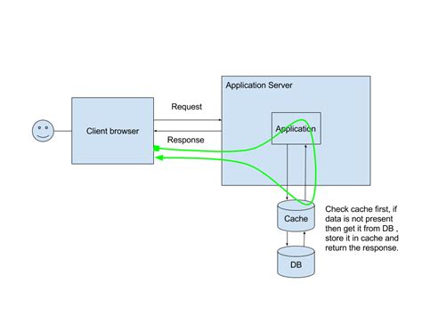 Client Side Caching Of API Responses Muthukrishnan