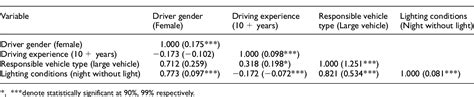 Table 4 From Investigating The Severity Of Expressway Crash Based On The Random Parameter Logit