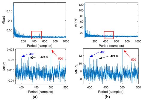 Entropy Free Full Text Identification Of Multiple Faults In Gearbox Based On Multipoint
