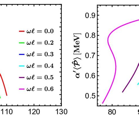 The free energyˆΩenergyˆ energyˆΩ left and the Polyakov loop at